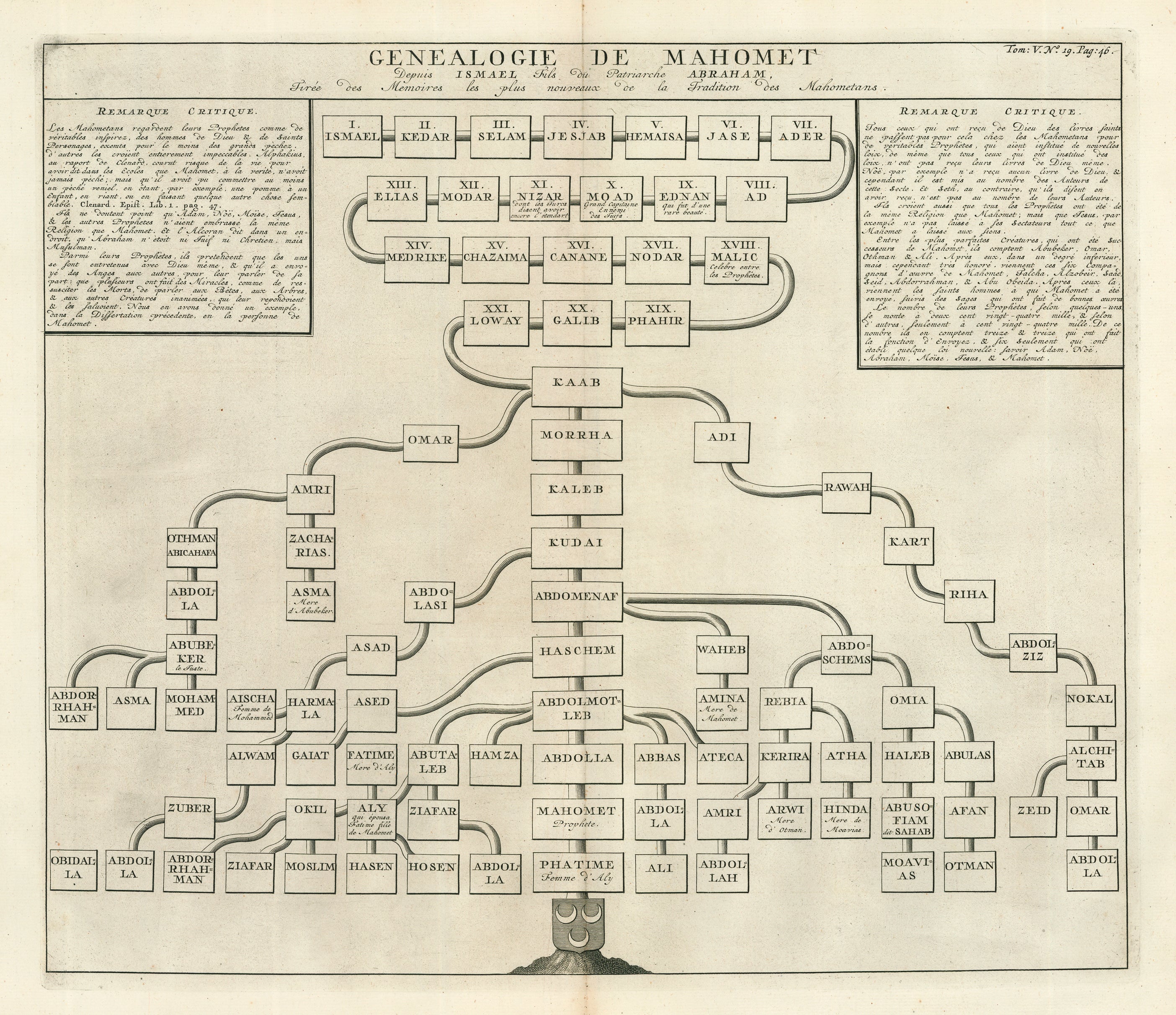 Antique Chart Showing the Genealogie of Mohammed, the founder of Islam ...